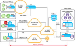 Accès Carrier Ethernet - Connect Data - Sintel