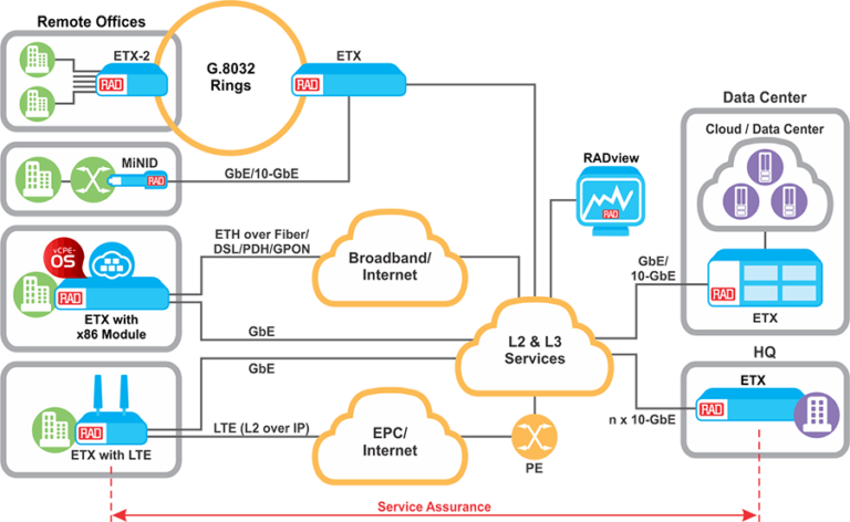Accès Carrier Ethernet - Connect Data - Sintel