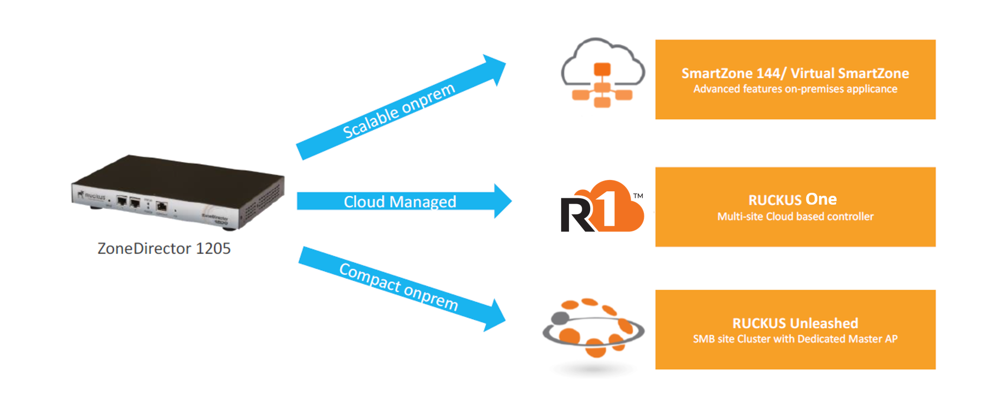 SYSTEMES ET GESTION DU RESEAU RUCKUS: Contrôleur WLAN - Connect Data - Sintel